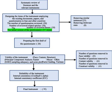 Flowchart Of The Design And Psychometric Stages Of The Questionnaire Download Scientific Diagram