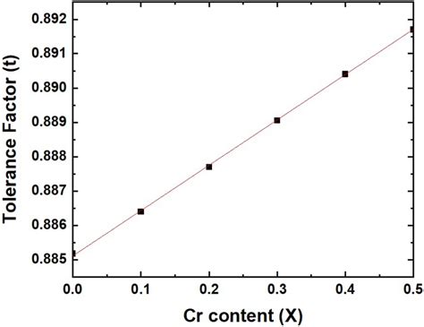 The Variation Of The Tolerance Factor With Cr³⁺ Content X Download