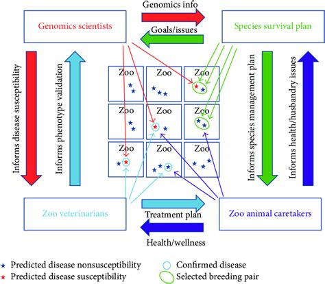 bidirectional communication validates genomics predictions and enhances