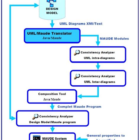 A Maude Based Framework For Uml Download Scientific Diagram