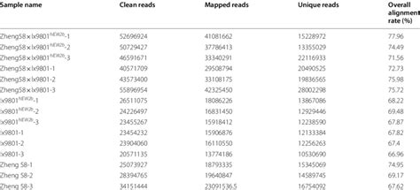 Quality Control Results Of RNA Seq Sequencing Download Scientific Diagram