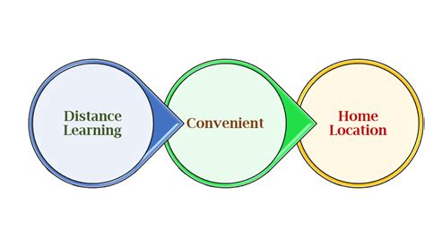 What Is Distance Learning The Whole Manual Idegraaf