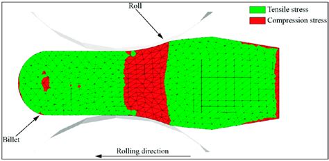 Element Stress State During Reduction Pretreatment Download