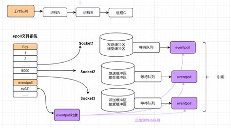 Select、poll、epoll详解 Csdn博客