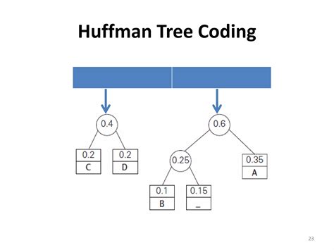 Huffman Tree Coding Ppt