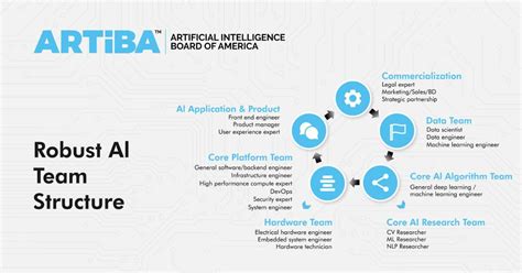 Artificial Intelligence Board Of America On Linkedin Ai