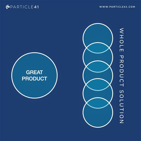 Particle41 On Linkedin Product Technology Startups Development Coding