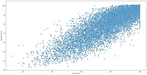 Uvietobore Joshua Adjugah On Linkedin Machinelearning Regression