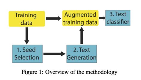 Guiding Generative Language Models For Data Augmentation In Few Shot Text Classification
