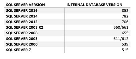 Sql Server Fix Error A Downgrade Path Is Not Supported The