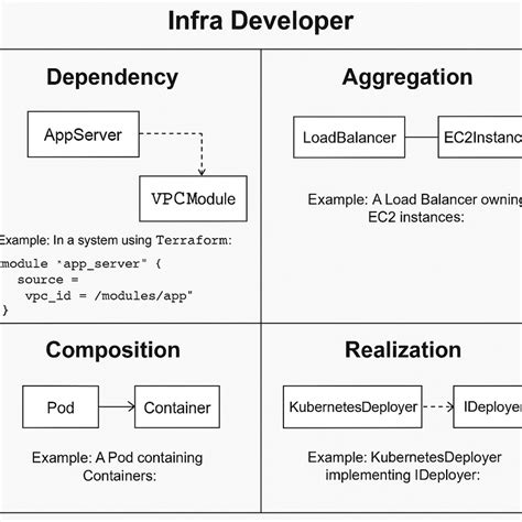 Khái Niệm Uml Unified Modeling Language Dependency Aggregation
