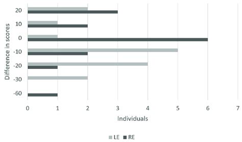 Difference Between The Scores Obtained In The First And Second