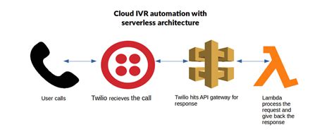How And Why I Built Ivr Enabled Aws Cloud Environment ☞ Awesomecodetutorials On Tumblr