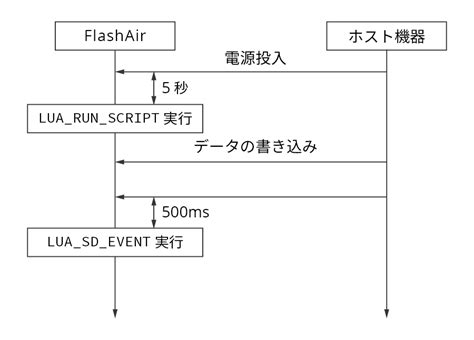 Flashairでluaを実行する Website