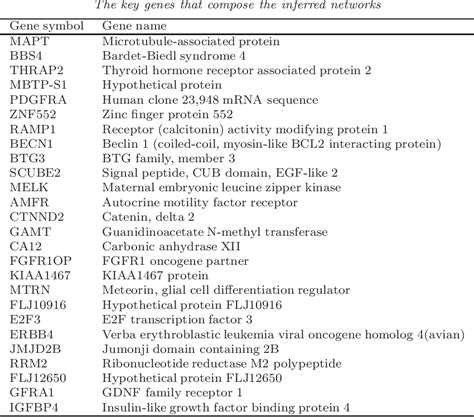 Table 1 From Inferring Sparse Gaussian Graphical Models With Latent Structure Semantic Scholar