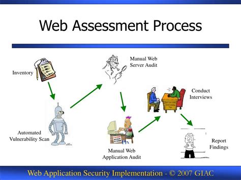 Ppt Web Application Security Implementation Powerpoint Presentation