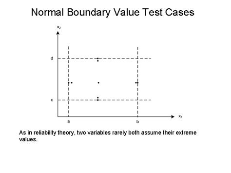 Boundary Value Testing 1 A Type Of Black