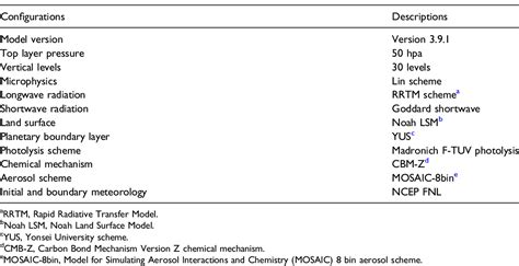 Table 2 From The Evolution Of Open Biomass Burning During Summer Crop Harvest In The North China