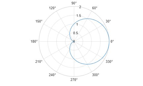 Fpolarplot Plot Expression Or Function In Polar Coordinates Matlab