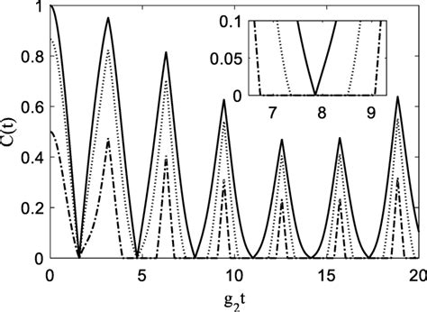Time Evolution Of The Concurrence Of Two Atoms With G1 G2 The Solid
