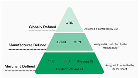 Product Identifiers For Ecommerce Explained Sku Mpn Gtin