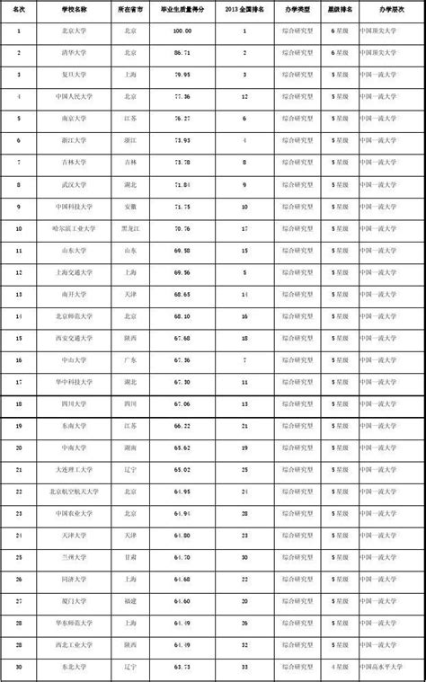 2013中国大学毕业生质量排行榜100强word文档在线阅读与下载无忧文档