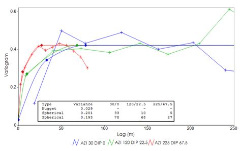 Experimental Variogram And Variogram Modeling Of Au Variable In Three