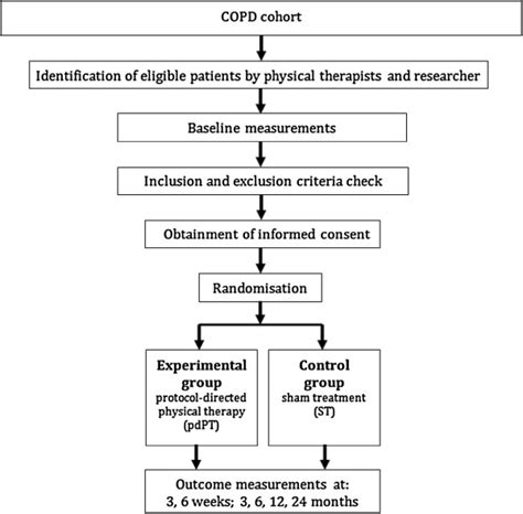 Copd Progression Chart A Visual Reference Of Charts Chart Master