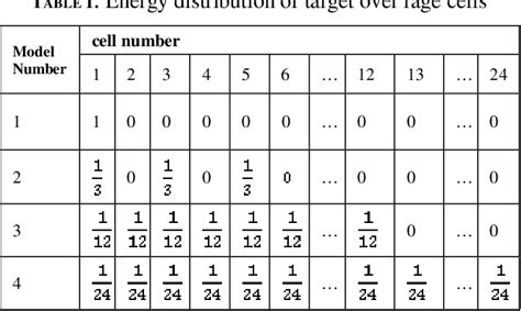 Table 1 From Correlation Based Cfar Detection Of Range Spread Targets