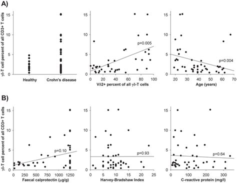 Baseline Cd T Cell Characteristics In 46 Cd Patients A Of The 46 Cd