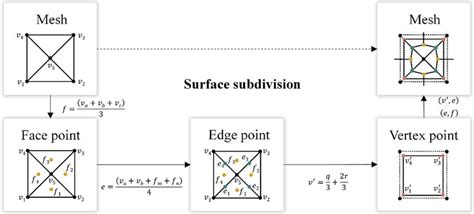 Four Steps In A Surface Subdivision Process By The Catmull Clark