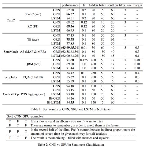 논문 리뷰 Comparative Study of CNN and RNN for Natural Language Processing