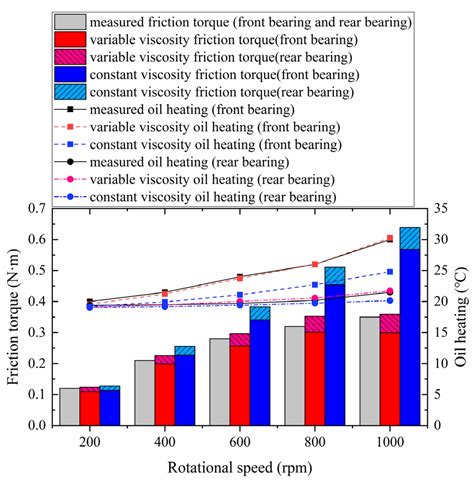 Machines Free Full Text Modeling Identification And Compensation Control Of Friction For A