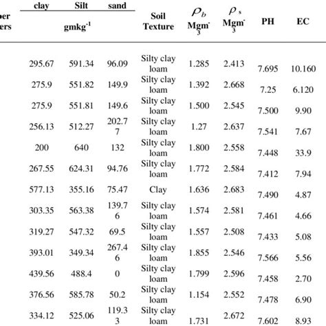 Primary Soil Characteristics Of Uncultivated Soils Download