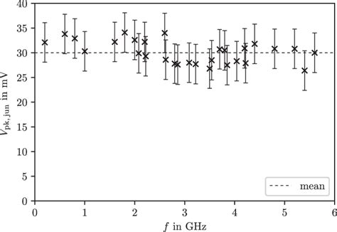Radio Frequency Voltage Amplitudes For 29 Frequency Values Up To 5 6 Download Scientific
