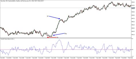Chartmill Value Indicator The Forex Geek