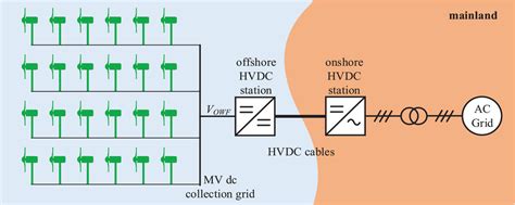 Distributed Model Predictive Control Of All‐dc Offshore Wind Farm For Short‐term Frequency