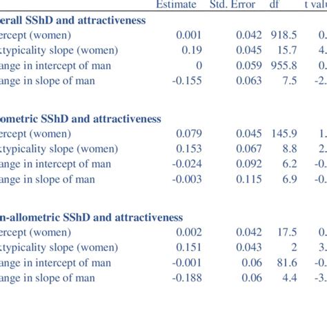 Linear Mixed Effect Model Results Download Scientific Diagram