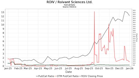 Guggenheim Initiates Coverage Of Roivant Sciences Roiv With Buy
