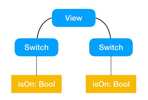 SwiftUI 系列教程 SwiftUI 数据流 Lee 的笔记本