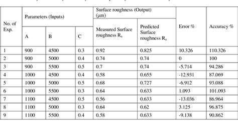 Table 6 From Roughness Of A Machined Surface In Milling Operation For Ferrous And Non Ferrous A