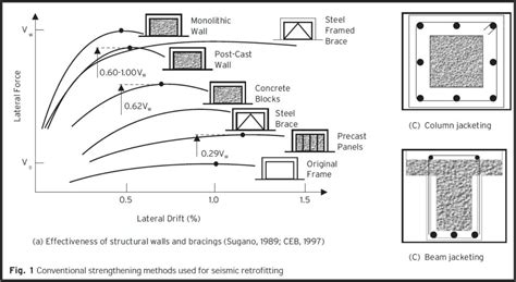 Seismic Retrofitting Techniques Civil Engineers Pk