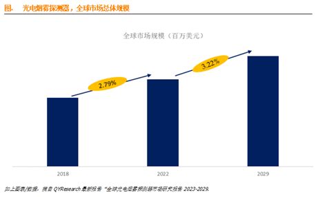 预计2029年全球光电烟雾探测器市场规模将达到1 1亿美元 脉脉