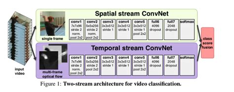 two stream convolutional networks for action recognition in videos bianca blog