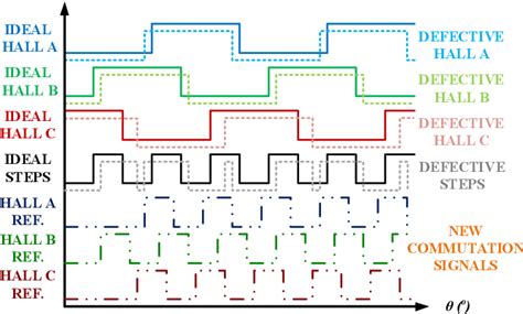 Figure From Commutation Angle Self Calibrating Technique For Brushless DC Motor Drives With