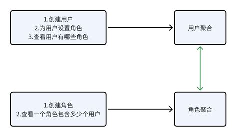这是ddd建模最难的部分（其实很简单） csdn博客