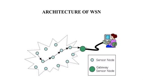Wireless Sensor Network Ppt
