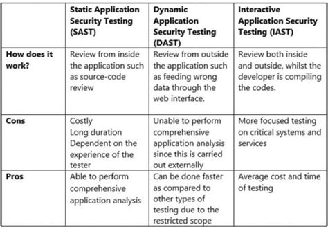 Hanım Eken On Linkedin Applicationsecurity Sast Dast