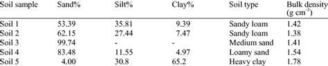 Some Selected Soil Properties Download Table
