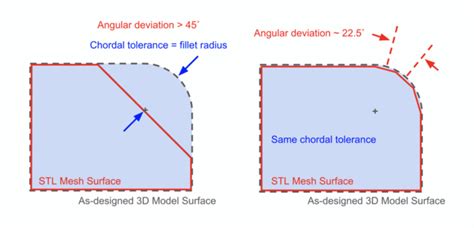 Guide To Stl 3d Print Files For Better 3d Printing Markforged